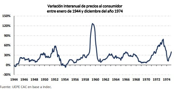 La Historia De La Inflación En Argentina Economis
